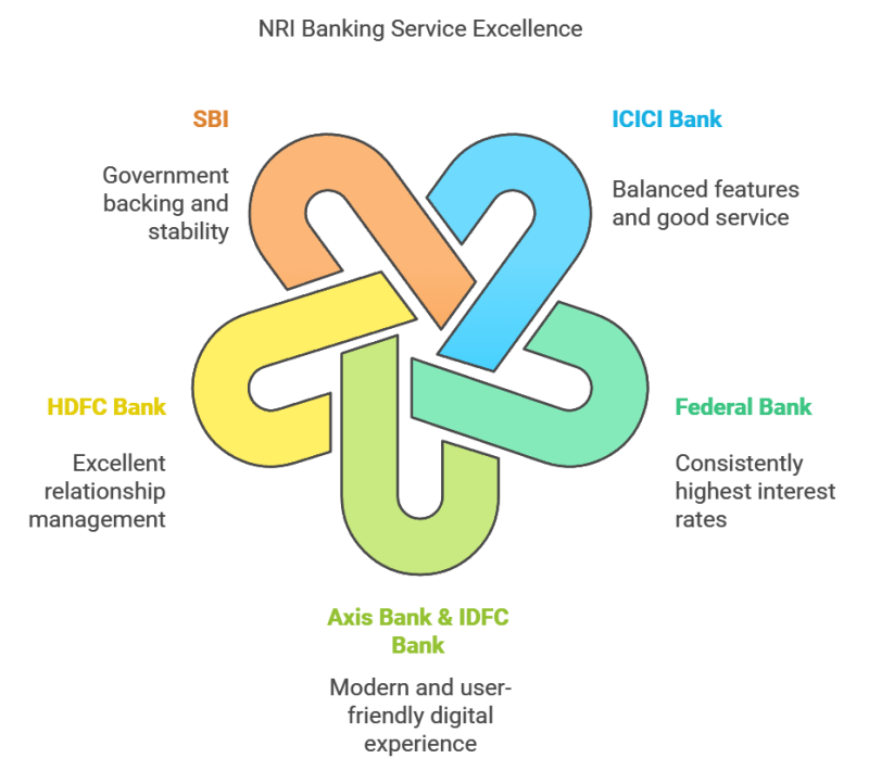The Search For Best NRI Account Ends Here