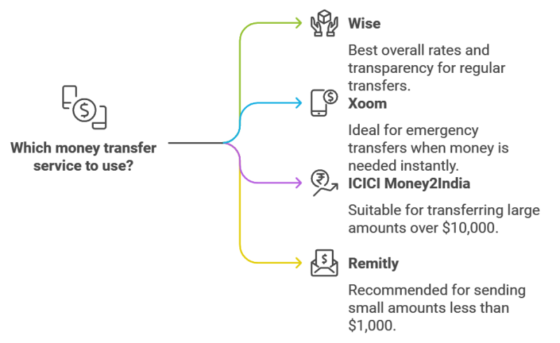 NRI Banking : Full & Complete Guide For NRIs In USA